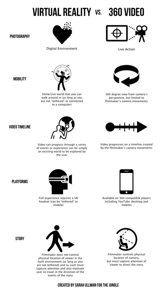 Infographic – Virtual Reality vs 360 Videos – Touchstone Research