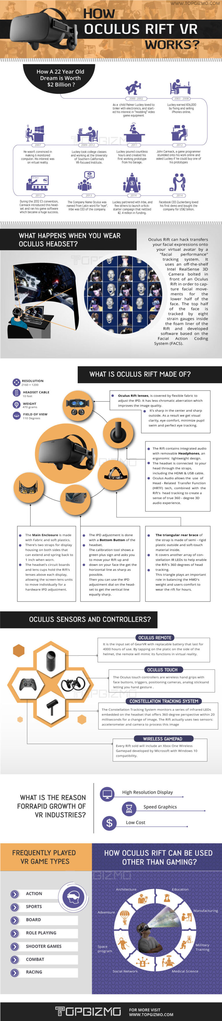 Infographic - What to Know About the Oculus Rift